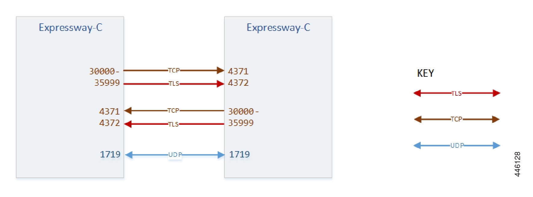 Cisco Expressway IP Port Usage Configuration Guide (Includes X14.3 and X15.0 releases ...