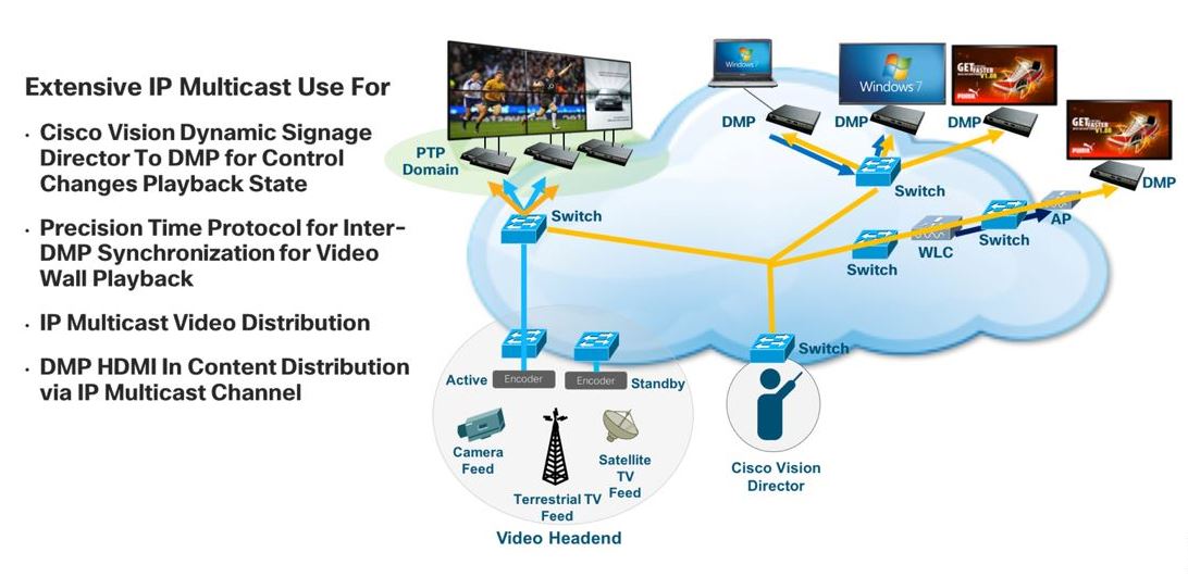 Cisco Vision Network, Server, and Video Headend Requirements Guide ...