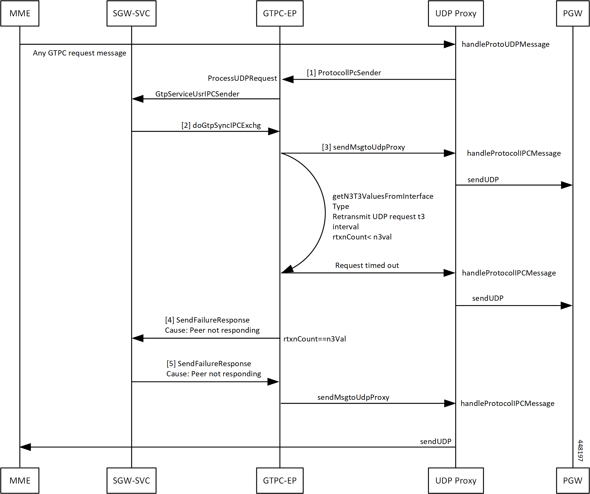 Cisco Ultra Cloud Serving Gateway Control Plane Function, Release 2021. ...