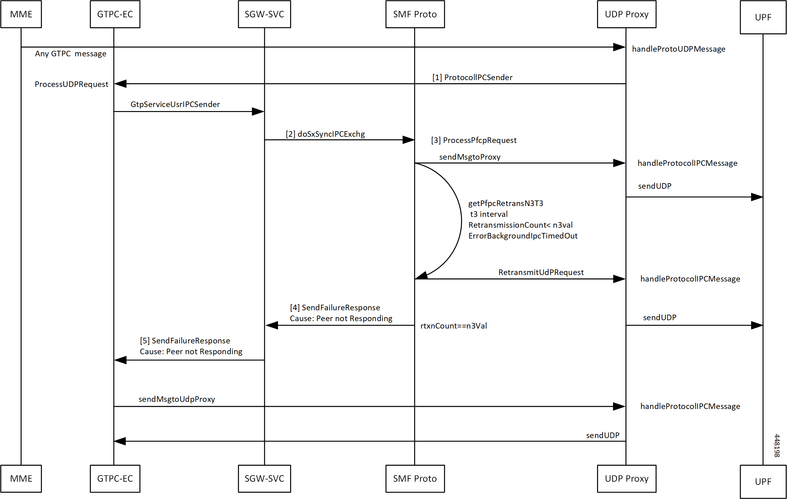Cisco Ultra Cloud Serving Gateway Control Plane Function, Release 2021. ...