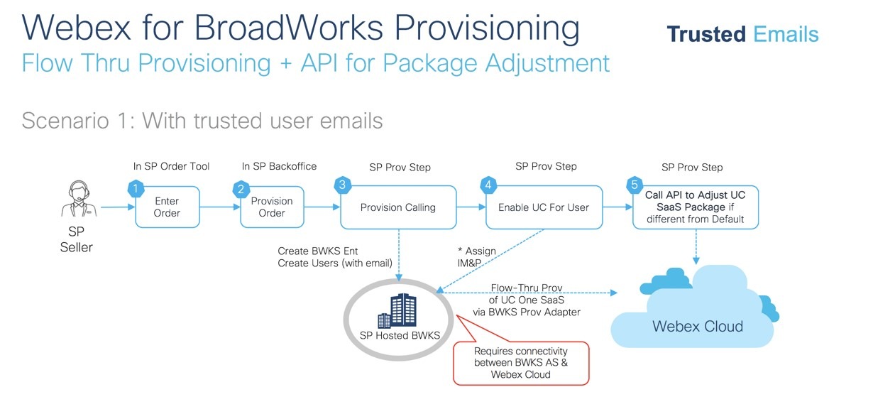 Webex For Cisco Broadworks Solution Guide Overview Of Webex For Cisco