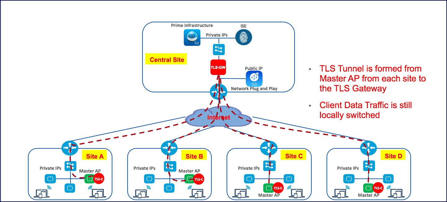 Cisco Mobility Express Deployment Guide Release 8.8 - TLS Support ...