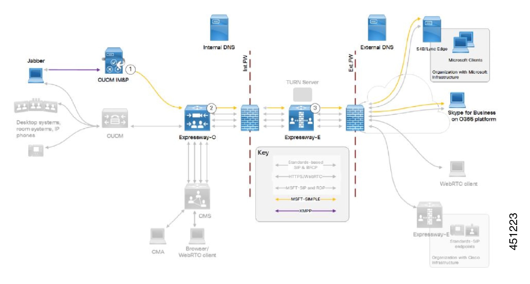 Chat and Presence Federation Using Expressway Deployment Guide (X14.0.2) - IM and P Federation ...
