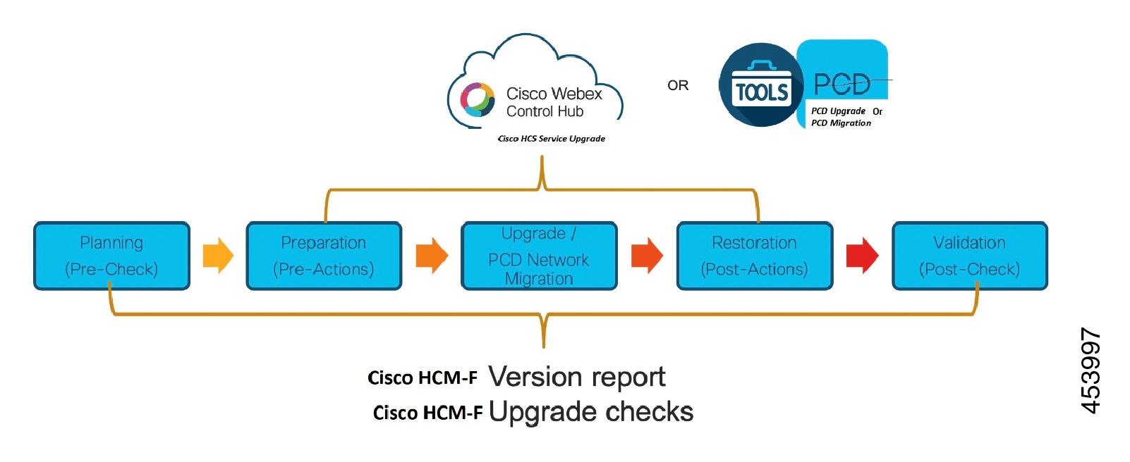 Cisco Hosted Collaboration Solution Release 12.5 Upgrade and Migration ...