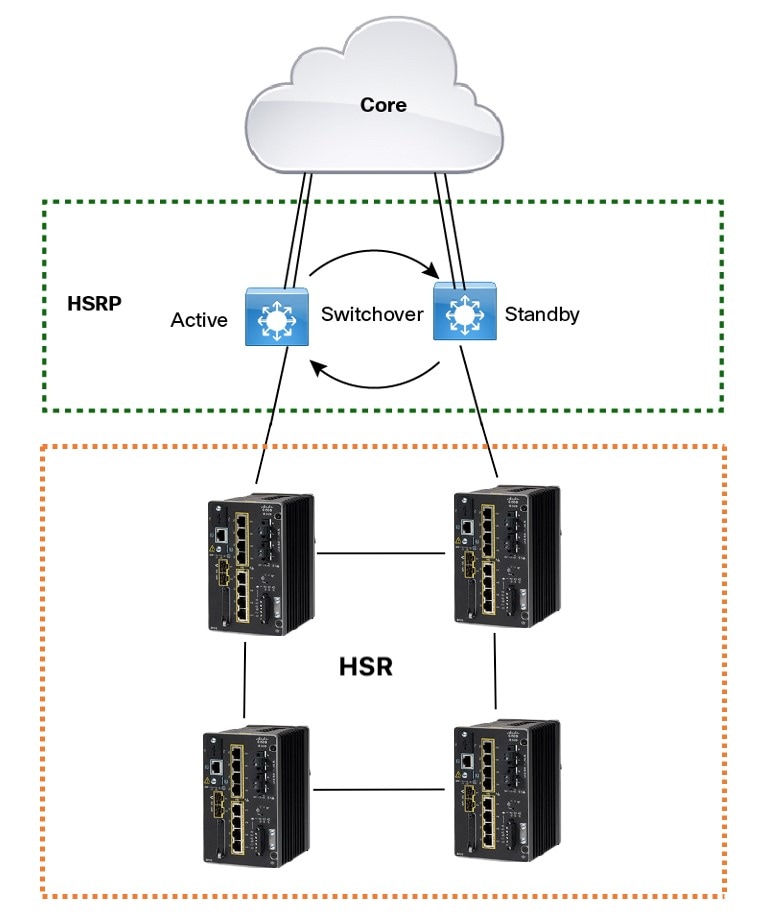 Redundancy Protocol Configuration Guide Cisco Catalyst Ie3x00 Ie3400