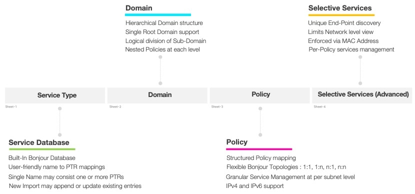 Cisco Wide Area Bonjour Application on Cisco DNA Center User Guide ...