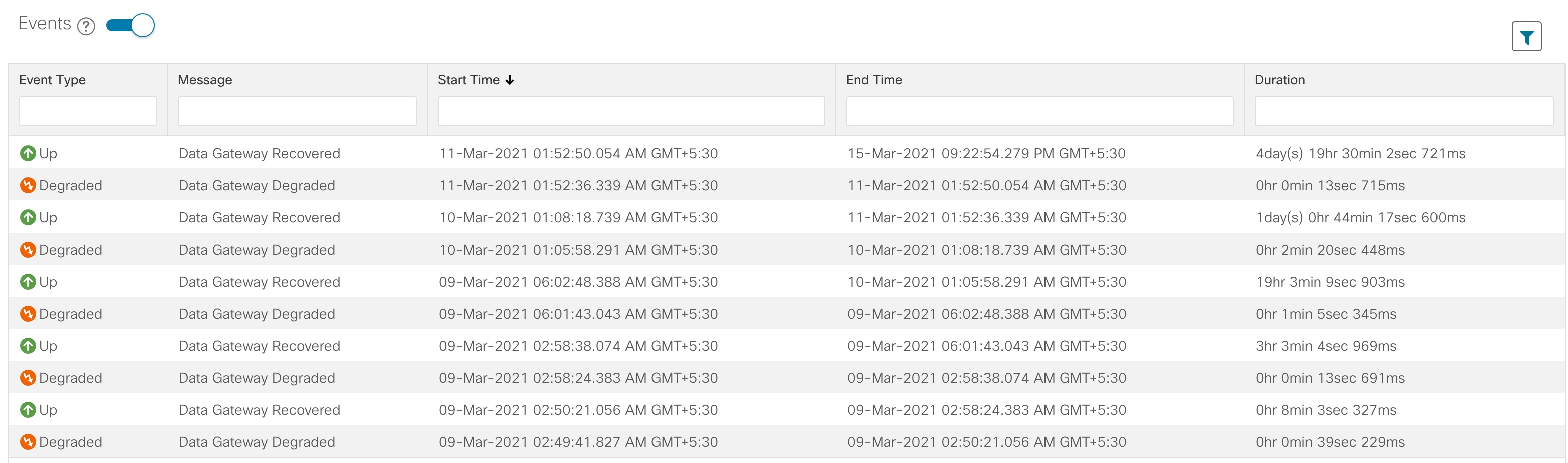 Cisco Crosswork Infrastructure 4 1 And Applications Administration Guide Cisco Crosswork Data