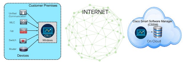 Cisco Wireless Gateway for LoRaWAN Software Configuration Guide - Smart Licensing Using Policy ...
