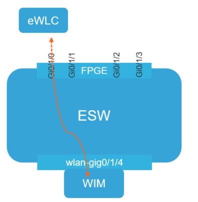Cisco Catalyst IR1800 Rugged Series Router Software Configuration Guide ...
