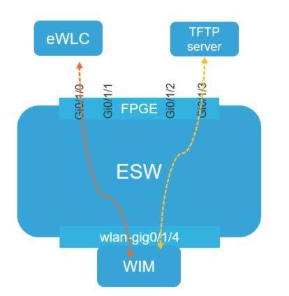 Cisco Catalyst IR1800 Rugged Series Router Software Configuration Guide ...