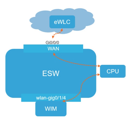 Cisco Catalyst IR1800 Rugged Series Router Software Configuration Guide ...