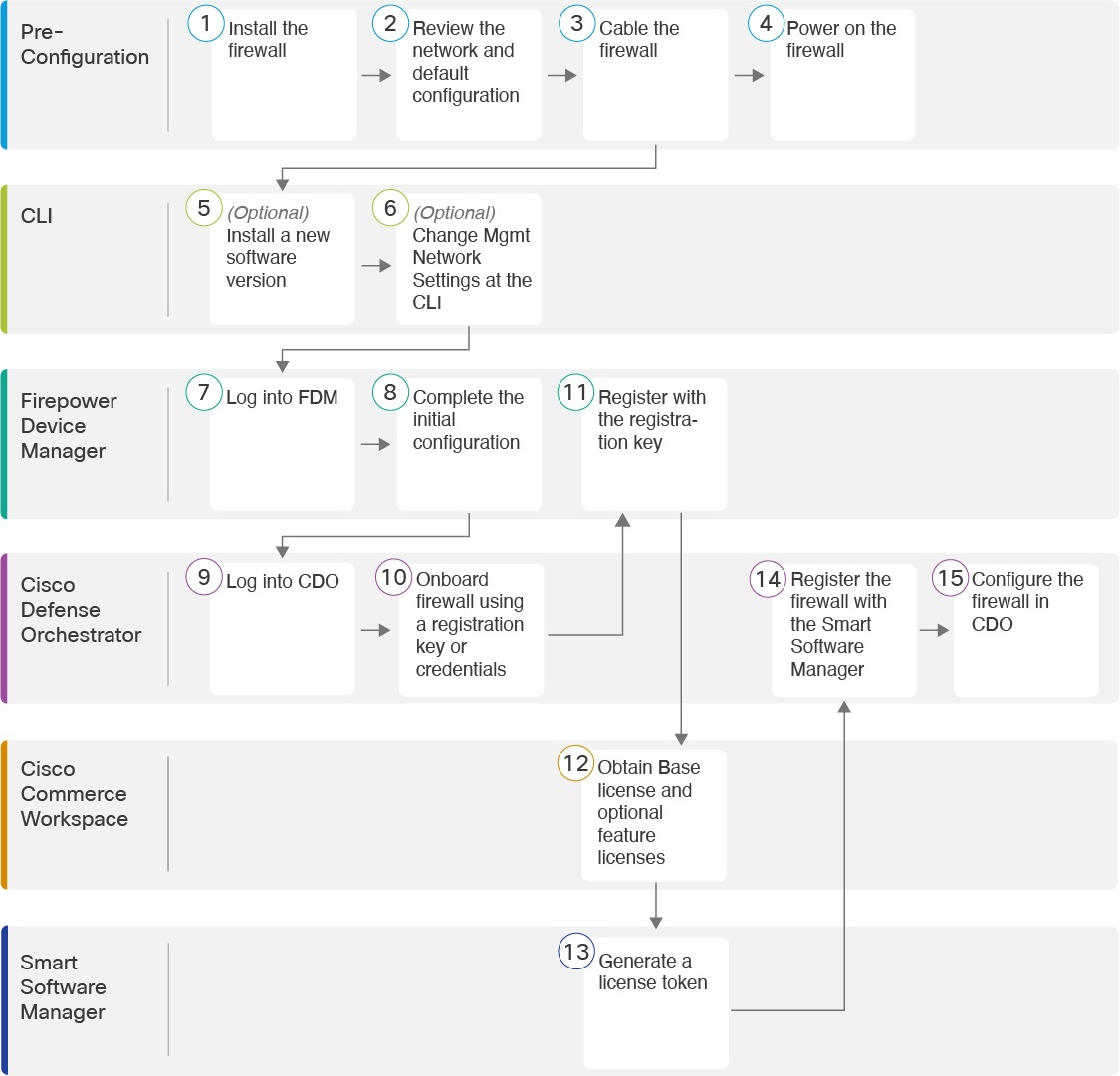 Cisco Secure Firewall 3100 スタートアップガイド - CDO での FTD の展開 [Cisco Firepower ...