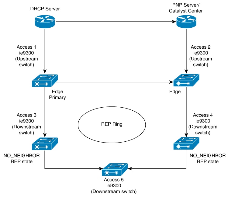 Redundancy Protocol Configuration Guide Cisco Catalyst Ie9300 Rugged