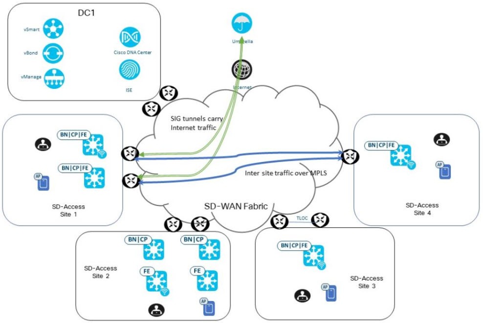 Validated Solution: Secure Access Service Edge - Cisco