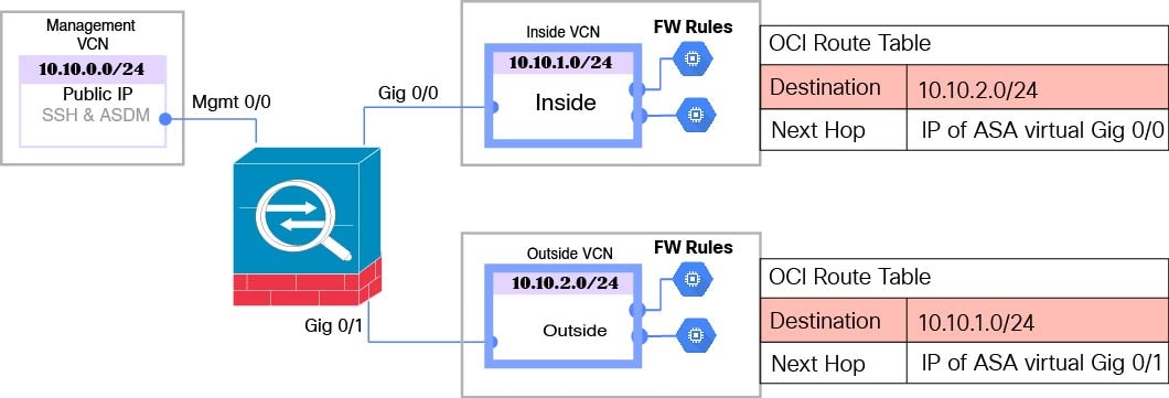 Cisco Secure Firewall Asa Virtual Getting Started Guide 919 Deploy The Asa Virtual On Oracle