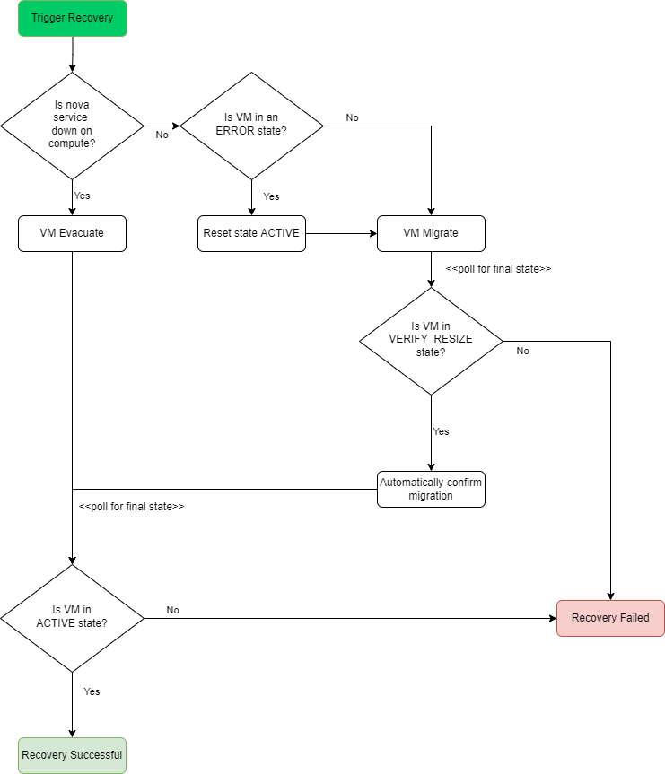 Cisco Elastic Services Controller 5.8 User Guide - Healing Virtual ...