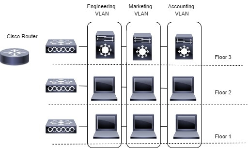 Catalyst 1300 Admin Guide - VLAN Management [Cisco Catalyst 1300 Series ...