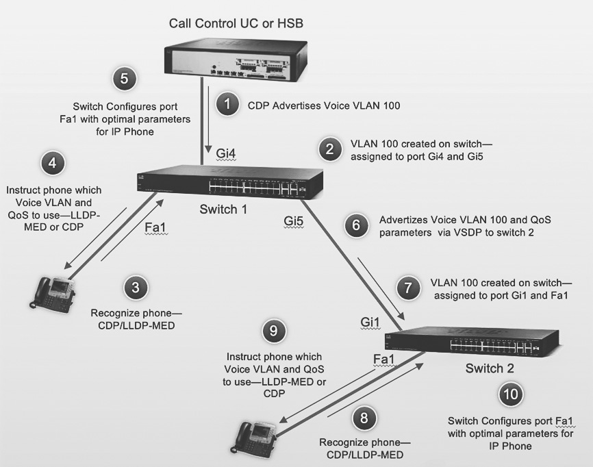 Catalyst 1200 Admin Guide - VLAN Management [Cisco Catalyst 1200 Series ...