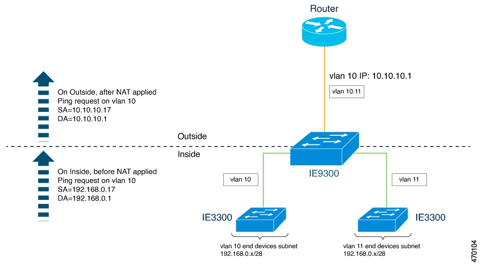 Ip Addressing Services Configuration Guide Cisco Catalyst Ie9300