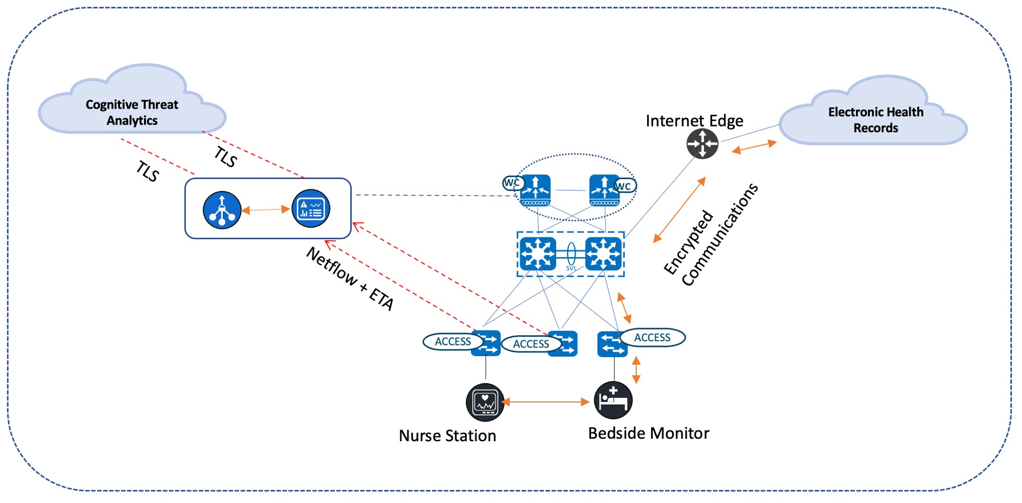 Validated Profile: Healthcare (Nonfabric) Vertical - Cisco