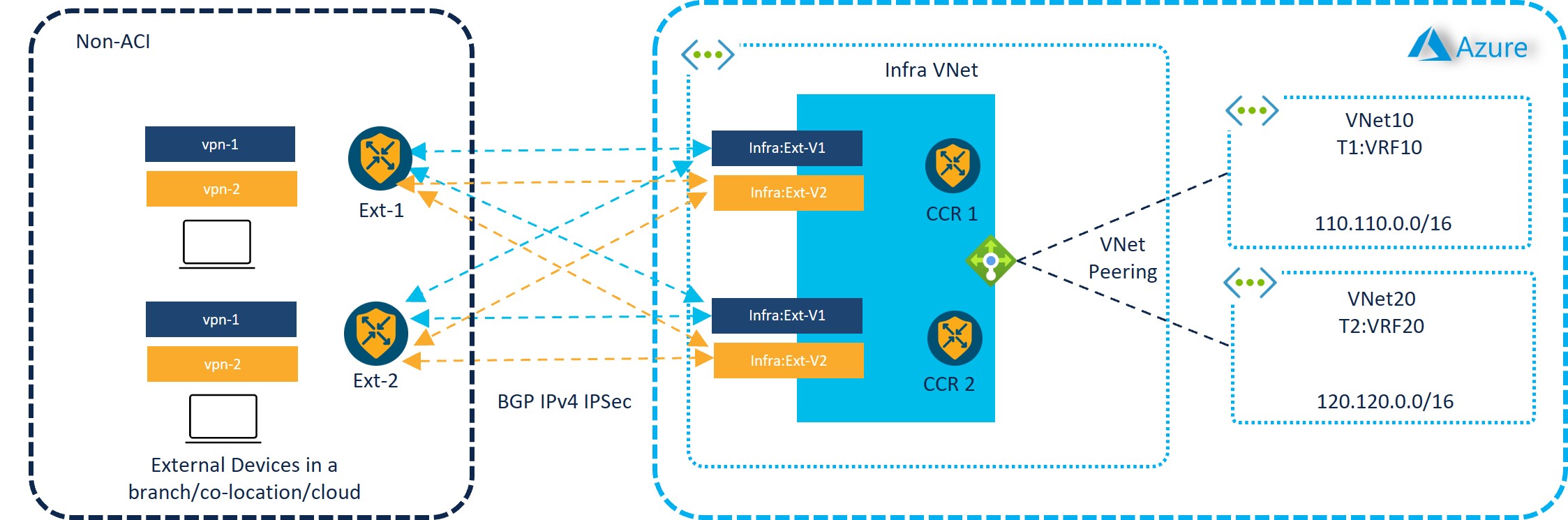 Cisco Cloud Network Controller for Azure User Guide, Release 26.0(x) - About Cisco Cloud Network ...