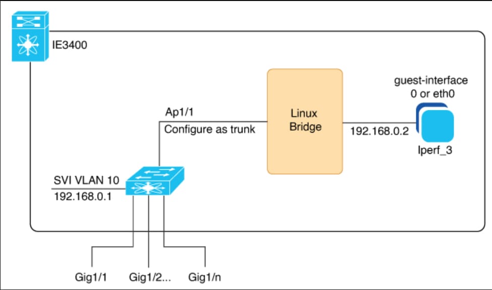 Deploying Cisco Iox Applications Cisco Catalyst Ie3400 Rugged Ie3400