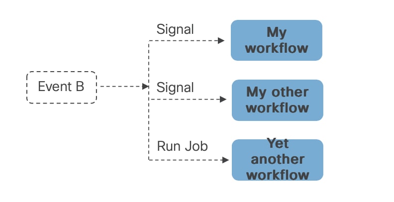 Cisco Crosswork Workflow Manager 1 1 Get Started Guide Core Concepts [cisco Crosswork Workflow