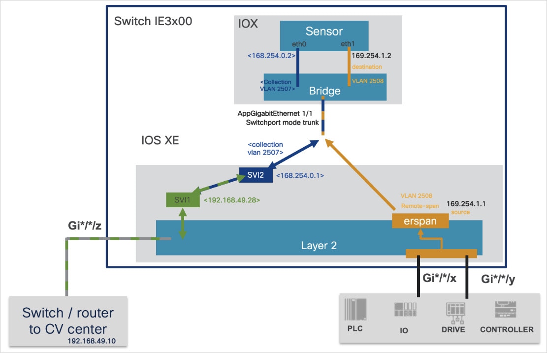 Cisco Cyber Vision Sensor Application for Cisco Switches Installation Guide, Release 4.4.0 ...