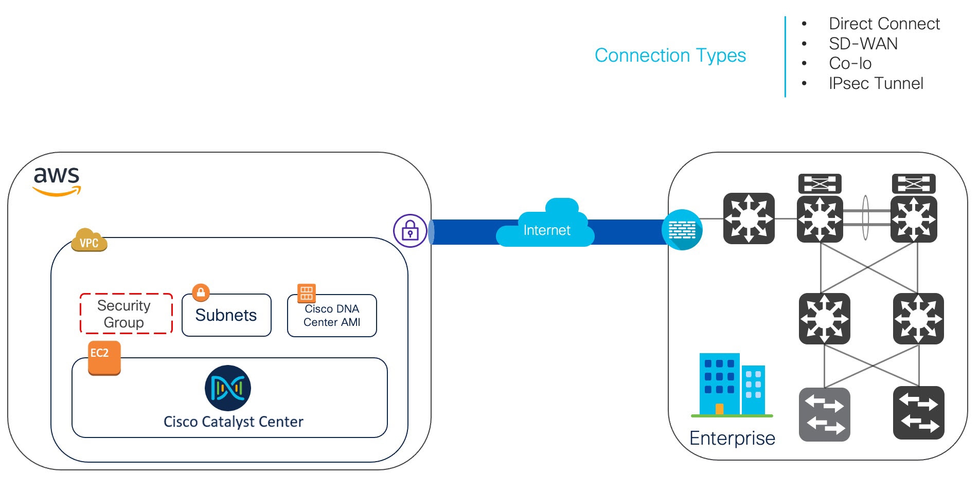 Cisco Catalyst 2 3 7 X On Aws Deployment Guide Get Started With