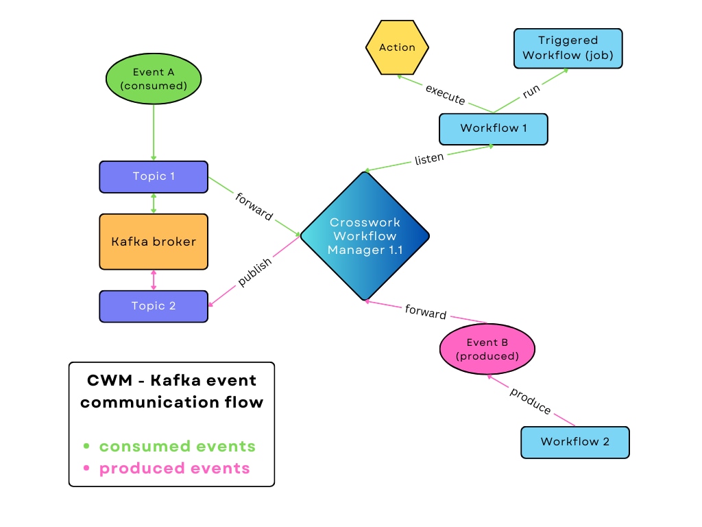 Cisco Crosswork Workflow Manager 1.1 Administrator Guide - Events ...