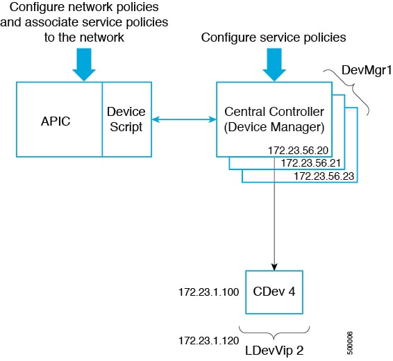 Cisco APIC Layer 4 to Layer 7 Device Package Development Guide - Device and Chassis Managers ...