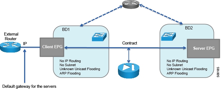 Cisco APIC Layer 4 to Layer 7 Service Graph Deployment Guide, Release 1 ...