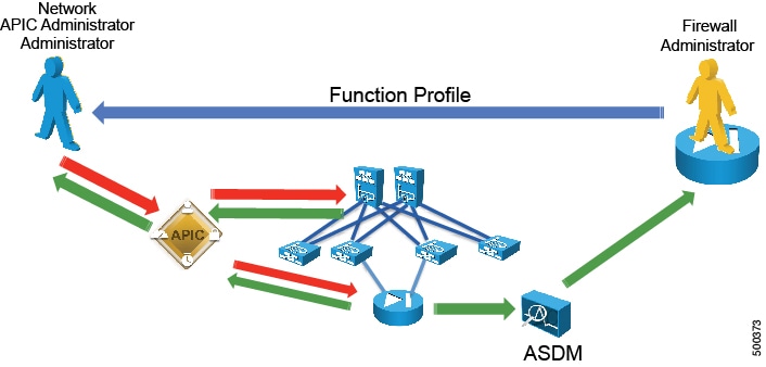 Cisco APIC Layer 4 to Layer 7 Service Graph Deployment Guide, Release 1.2(2g) - Deploying ASA ...