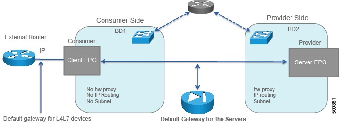 Cisco APIC Layer 4 to Layer 7 Service Graph Deployment Guide, Release 1.2(2g) - Deploying ASA ...