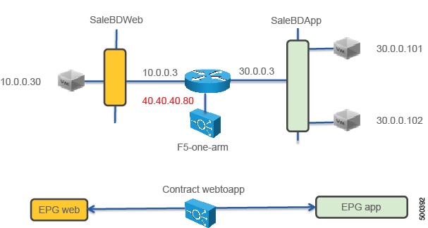 Cisco APIC Layer 4 to Layer 7 Service Graph Deployment Guide, Release 1.2(2g) - Deploying F5 ...