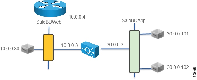 Cisco APIC Layer 4 to Layer 7 Service Graph Deployment Guide, Release 1.2(2g) - Deploying F5 ...