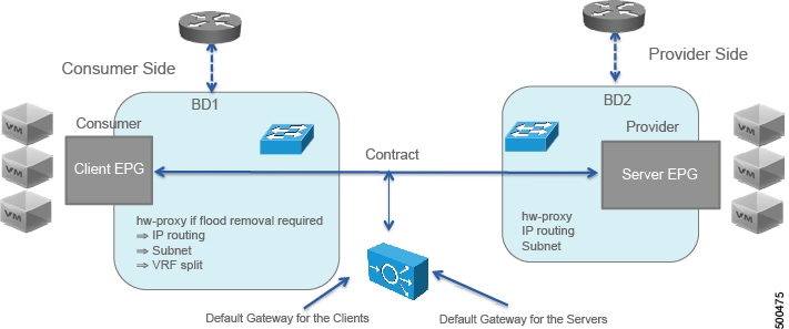 Cisco APIC Layer 4 to Layer 7 Service Graph Deployment Guide, Release 1 ...