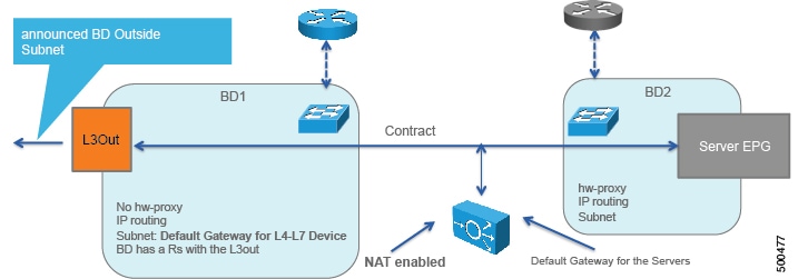Cisco APIC Layer 4 to Layer 7 Service Graph Deployment Guide, Release 1.2(2g) - Deploying F5 ...