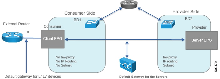 Cisco APIC Layer 4 to Layer 7 Service Graph Deployment Guide, Release 1 ...