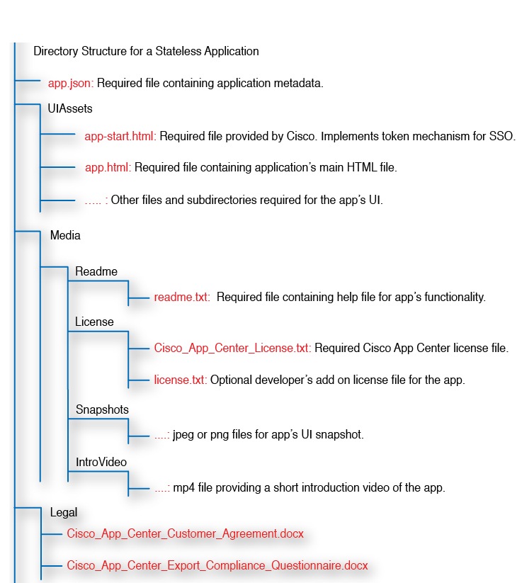 Cisco ACI App Center Developer Guide - Developing a Stateless ...