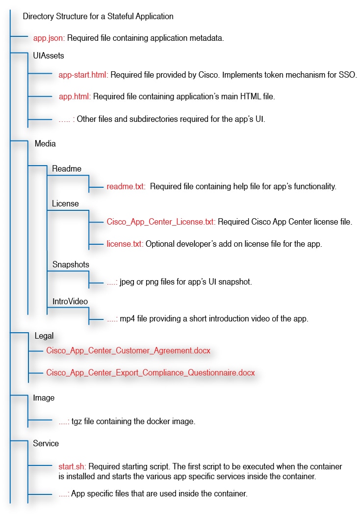 Cisco ACI App Center Developer Guide - Developing a Stateful Application [Cisco Application ...