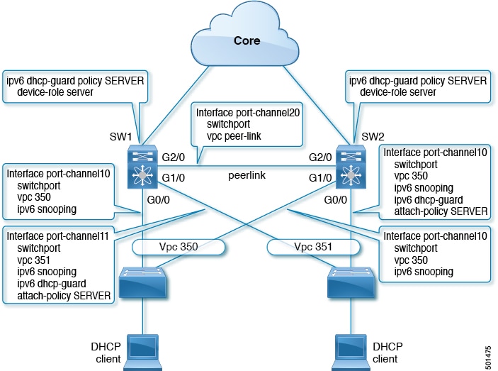Cisco Nexus 9000 Series Nx Os Security Configuration Guide Release 104x Configuring Ipv6