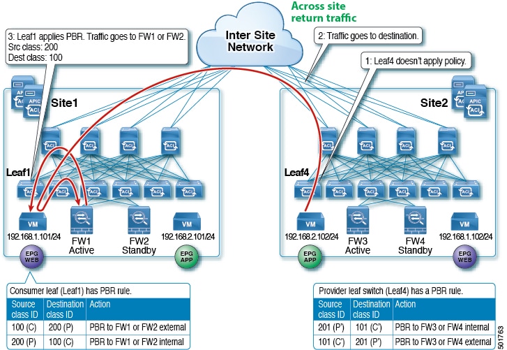 Cisco ACI Multi-Site Fundamentals Guide, Release 1.x - Multi-Site Use ...