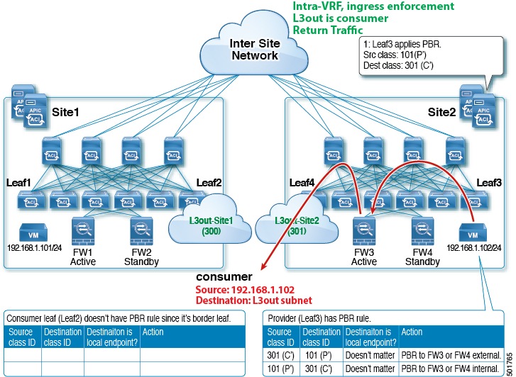 Cisco ACI Multi-Site Fundamentals Guide, Release 1.x - Multi-Site Use ...