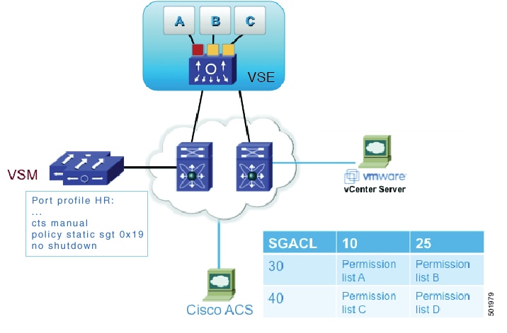 Cisco Nexus 1000 Virtual Edge For Vmware Vsphere Security Configuration