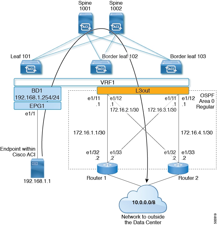 Cisco Aci L3out Configuration Examples Example 1 An Ospf L3out With Two External Routers 1149