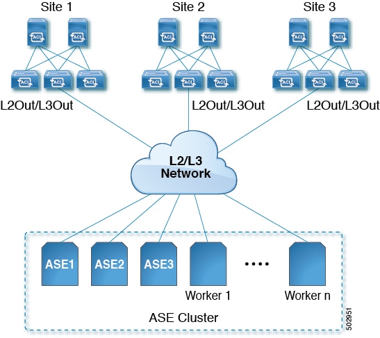 Cisco Application Services Engine User Guide, Release 1.1.3 - Overview ...