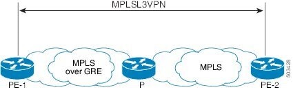 Cisco Nexus 7000 Series NX-OS MPLS Configuration Guide - Configuring MPLS over GRE [Cisco Nexus ...