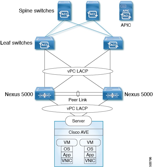 Cisco ACI Virtual Edge Installation Guide, Release 3.2(x) - Supported ...
