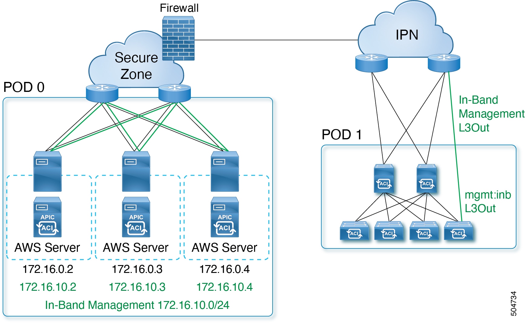 Deploying Cisco Virtual APIC Using AWS - Cisco Deploying Cisco Virtual APIC Using AWS - Cisco
